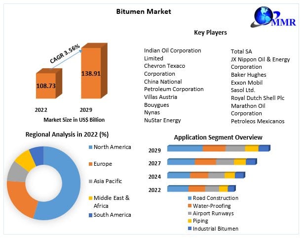 Bitumen Market Insights on Scope and Growing Demand 2029