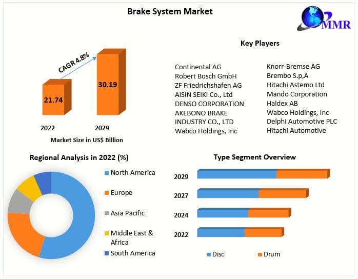 Brake System Market Supply and Demand with Size by 2029