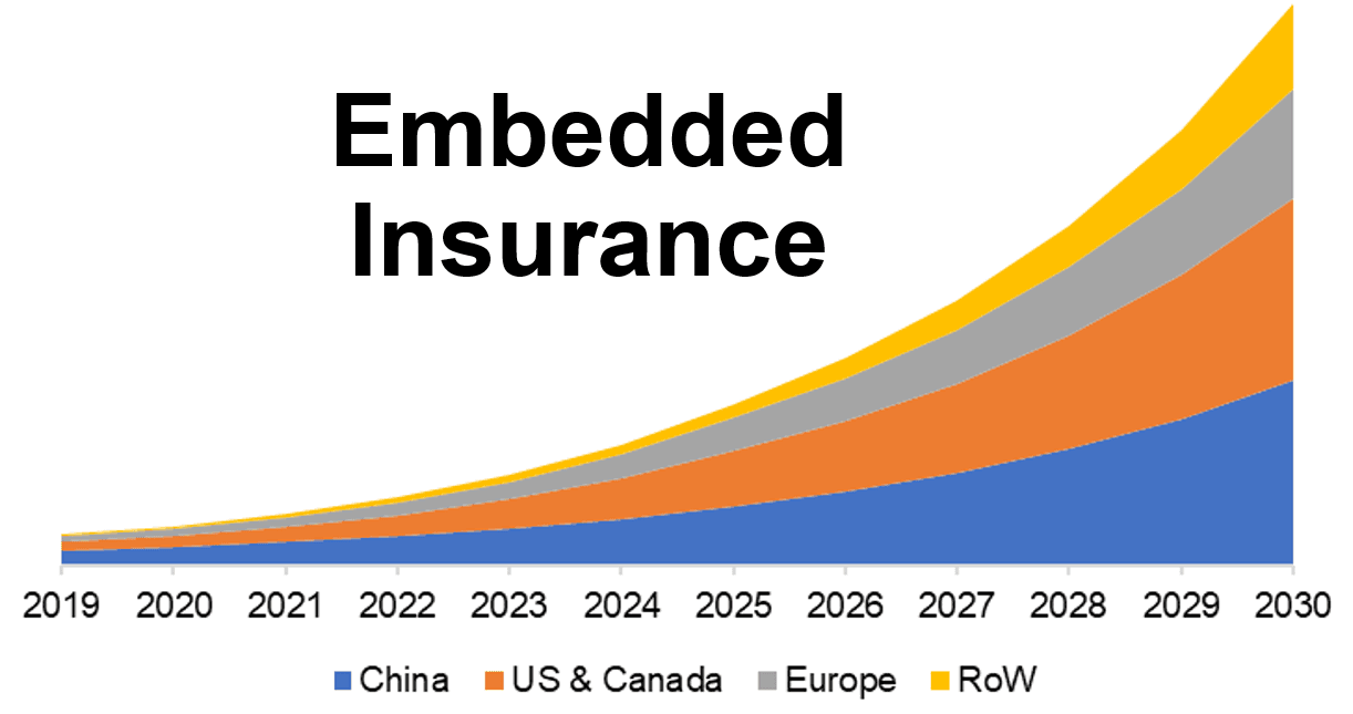 Embedded Insurance Market to See Revolutionary Growth: Trov, Lemonade ...