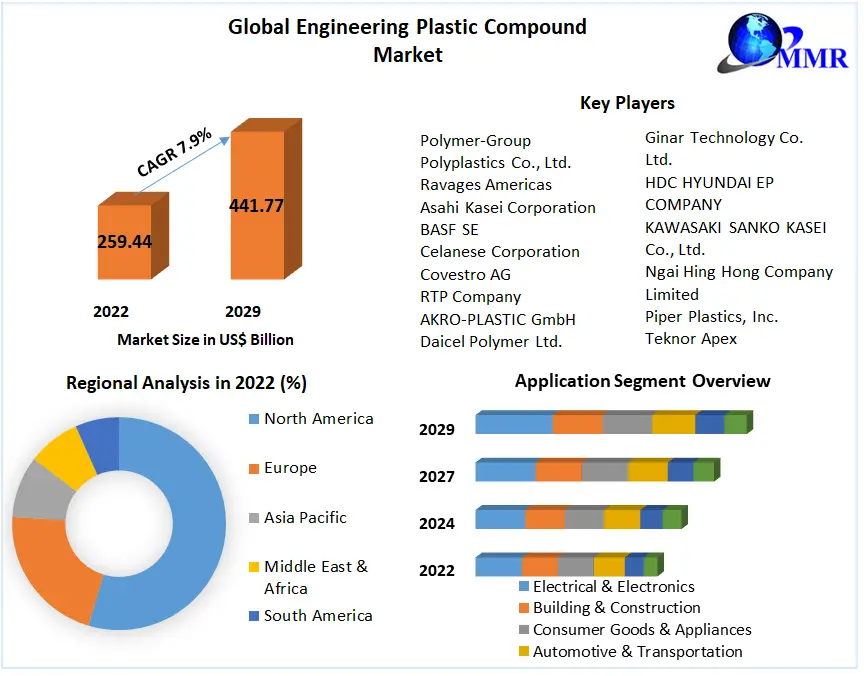 Engineering Plastic Compound Market Trends, Growth Factors
