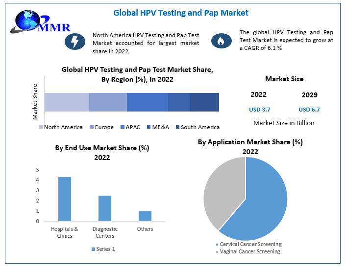 Hpv Testing And Pap Test Market Size Is Reaching Usd 67 Bn 4645