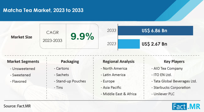 Matcha Tea Market Is Predicted To Increase At A CAGR Of 9.9% By 2033 ...
