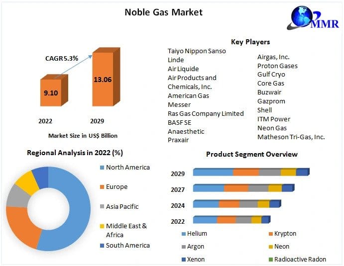 Noble Gas Market Business Strategies, Revenue 2029