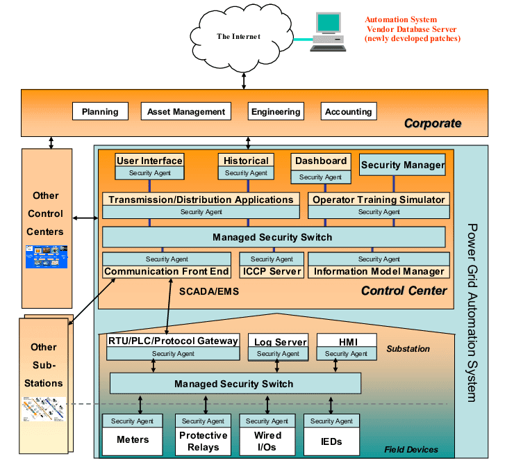 Power Grid Automation System Market is Set To Fly High in Years to Come ...