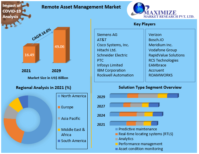 Remote Asset Management Market size is Reach US$ 49.06 Bn