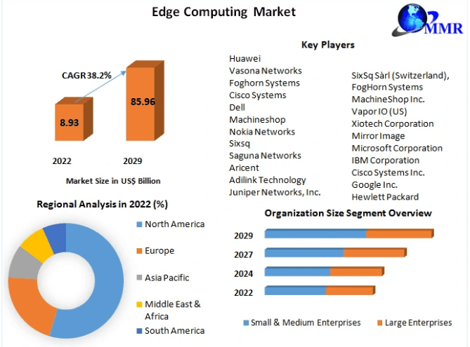 Edge Computing Market Industry Growth and Trends