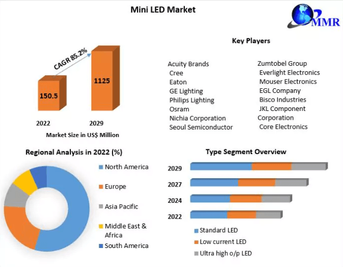 Mini LED Market Growth, Share, Demand and Applications