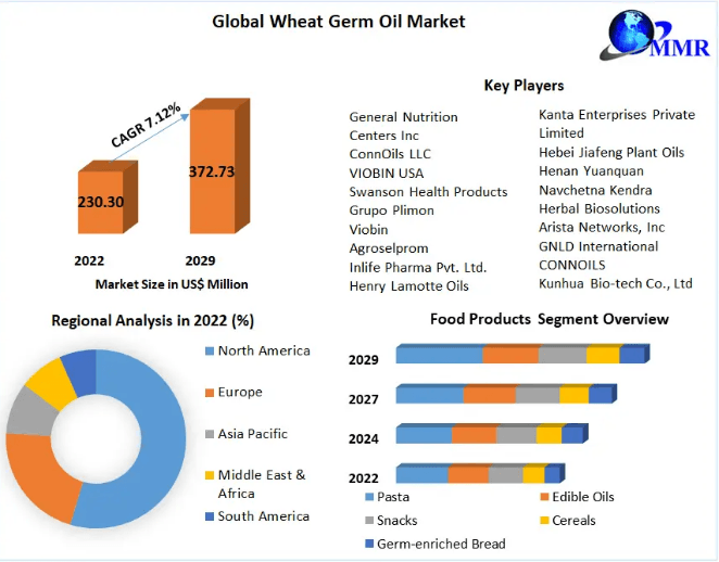 Wheat Germ Oil Market Trends And Forecast Report 2029
