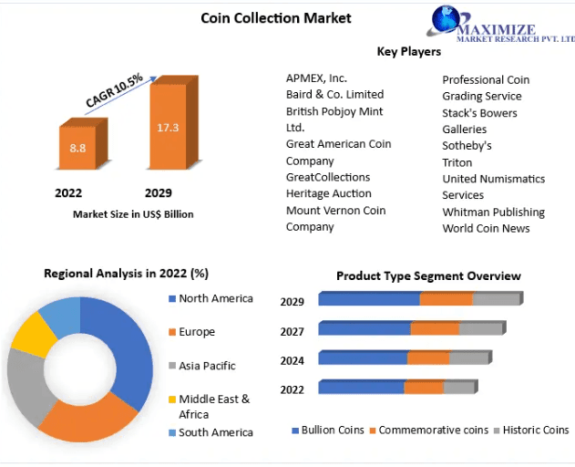 Coin Collection Market Trends, Size, Share, Growth