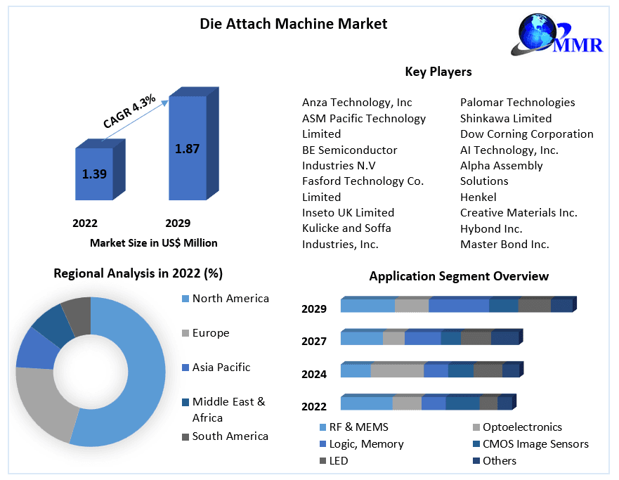 Die Attach Machine Market Outlook , Trends & Industry Share