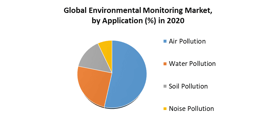 Environmental Noise Monitoring System Market is Booming Worldwide ...