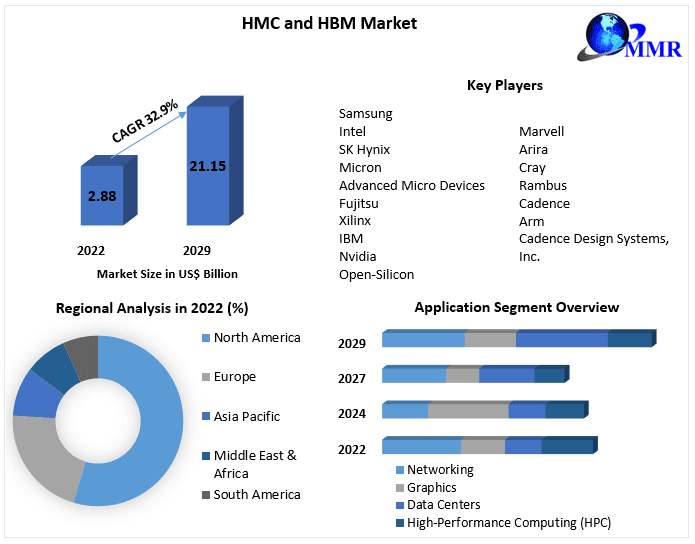 HMC and HBM Market Challenges and Opportunities