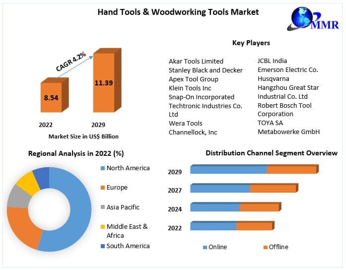 Hand Tools & Woodworking Tools Market Revenue Share