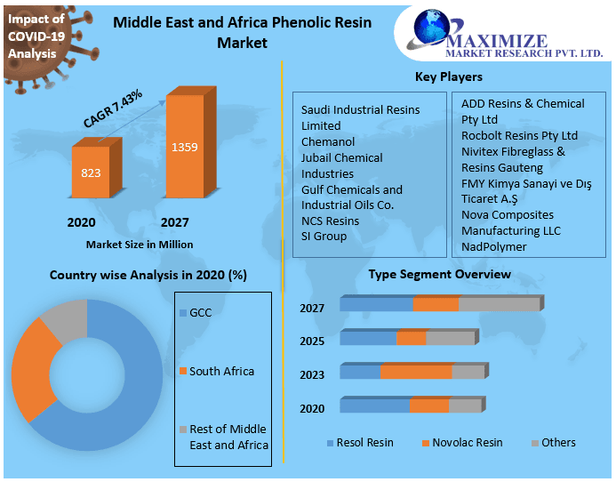 Middle East and Africa Phenolic Resin reach USD 1359 Mn