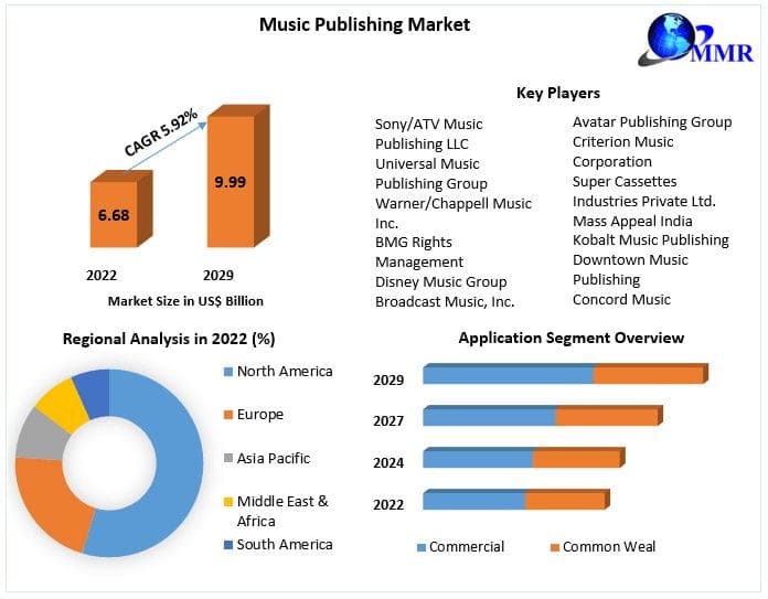 Music Publishing Market Industry Outlook and Forecast 2029