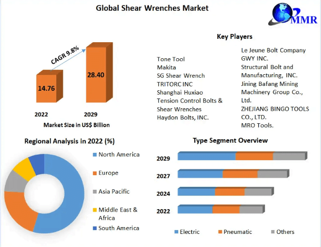 Shear Wrenches Market Overview, Share, Trend