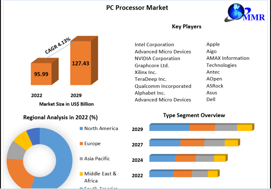 PC Processor Market Analysis: Current Trends and Future Outlook