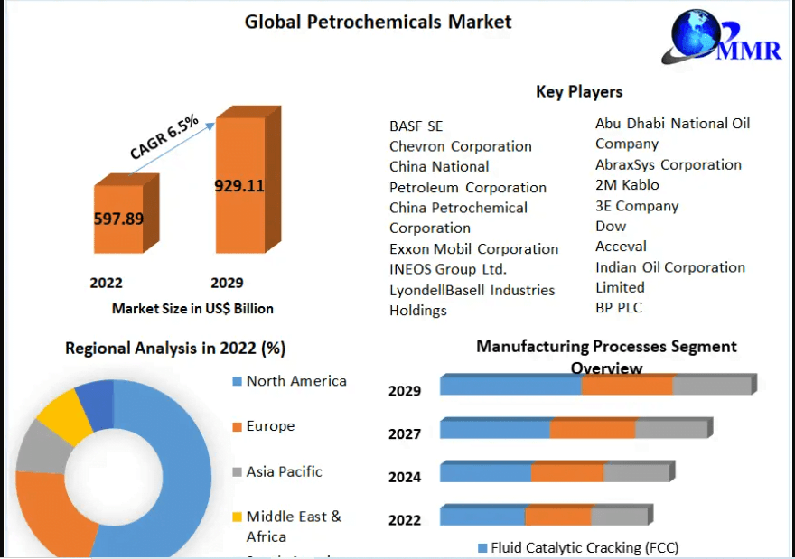Petrochemicals Market: Investment Opportunities and Risks