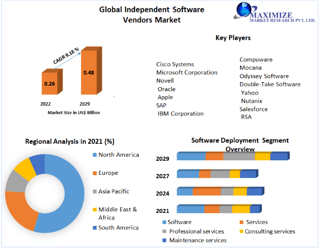 Independent Software Vendors (ISVs) Market Trends