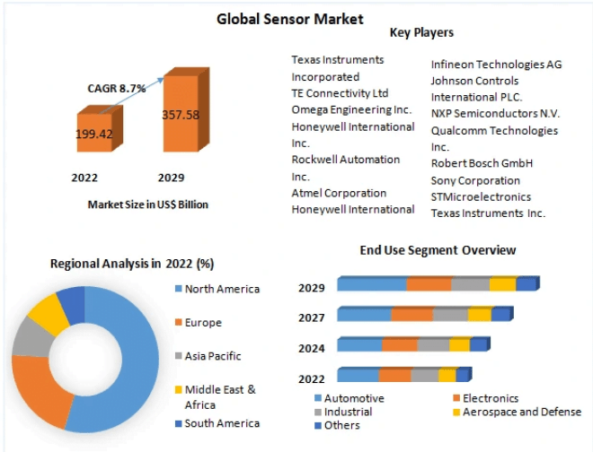 Sensor Market Detailed Analysis Based on Research 2029