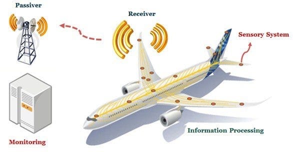 Structural Health Monitoring