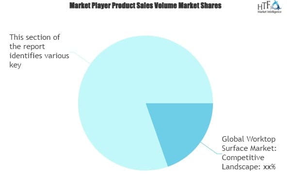 Worktop Surface Market Hits New High| Arborite, AKP, Aristech Surfaces ...