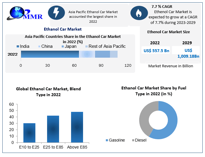 Ethanol Car Market Growth Scenario, Trends and Forecast 2029