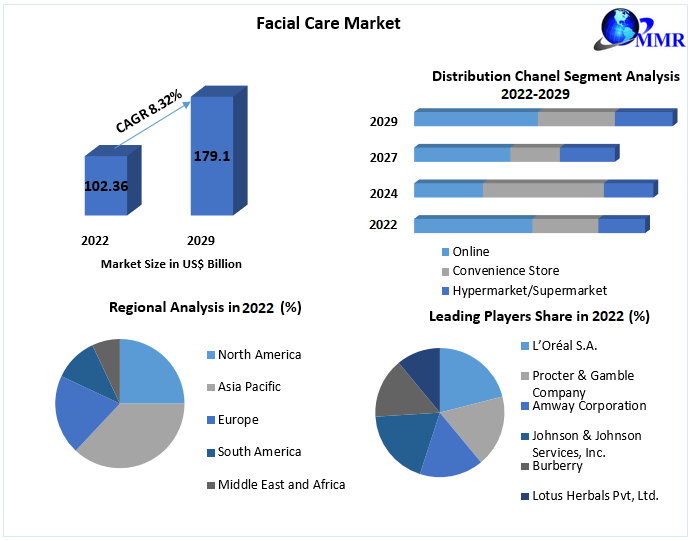 Facial Care Market In-Depth Analysis of Key Players To 2029