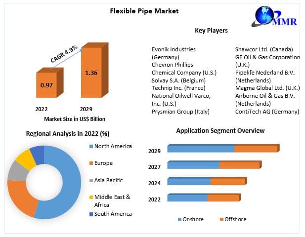 Flexible Pipe Market Growth And Business Strategies 2029