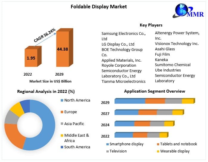 Foldable Display Market Industry Trends and Outlook