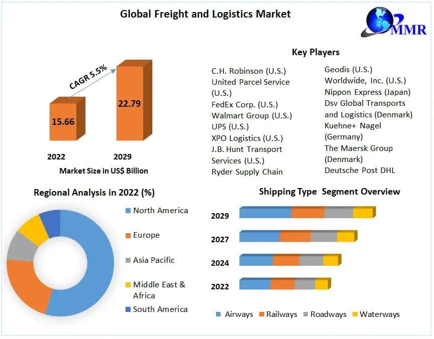 Freight And Logistics Market Future Growth And Forecast 2029