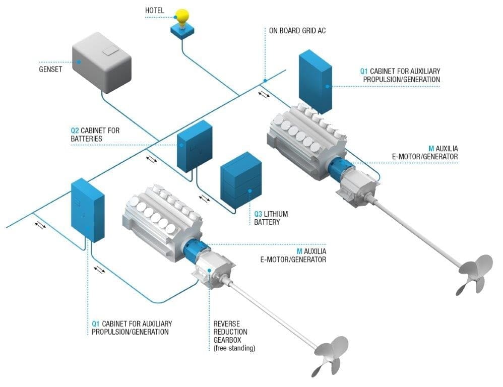 Hybrid and Full Electric Marine Propulsion Market Still Has Room To ...