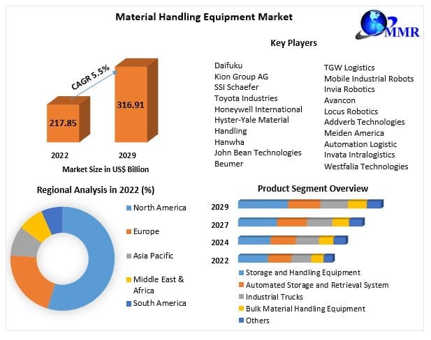Material Handling Equipment Market Growth & Report upto 2029