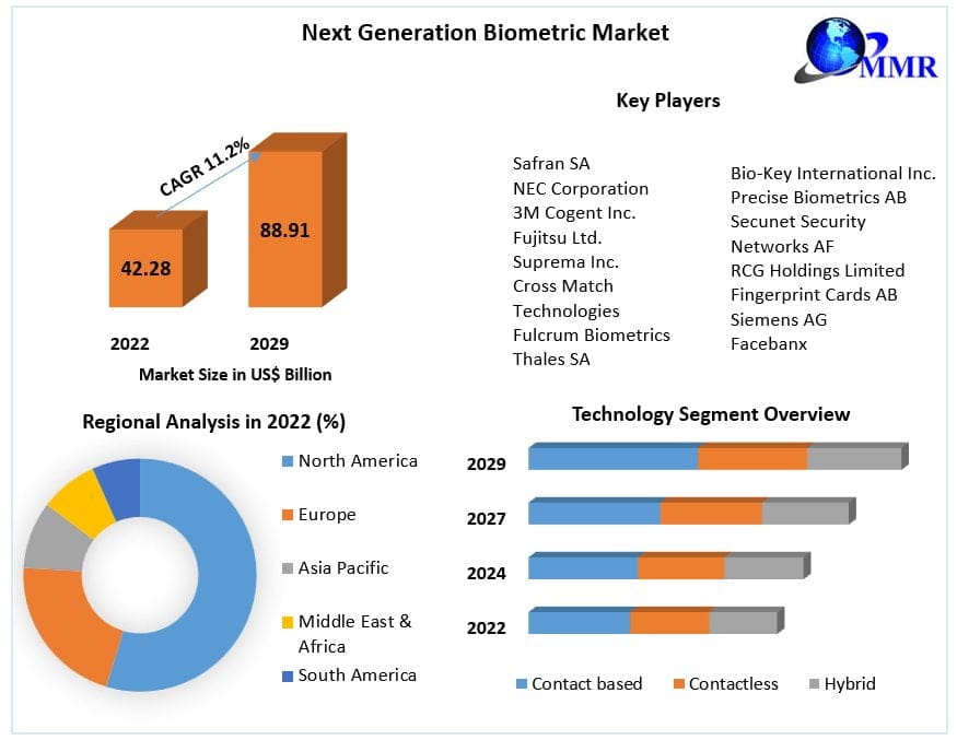 Next Generation Biometric Market Industry and Forecast 2029