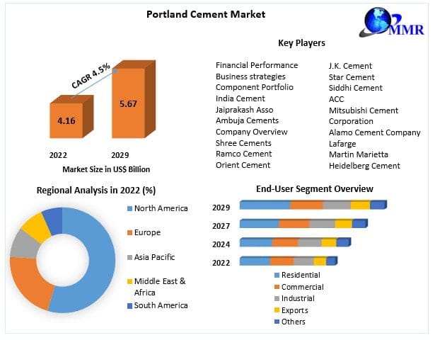Portland Cement Market Leading players And Forecast 2029