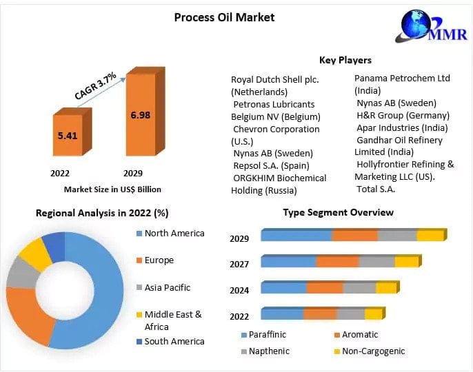 Process Oil Market Business Size, and Segment Analysis