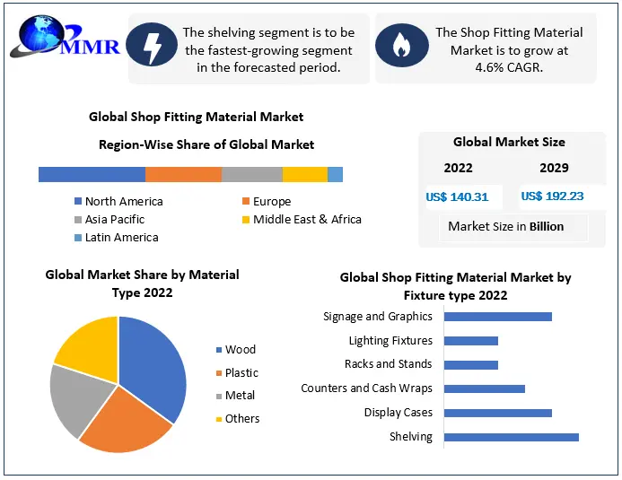 Shop Fitting Material Market Size, Opportunities