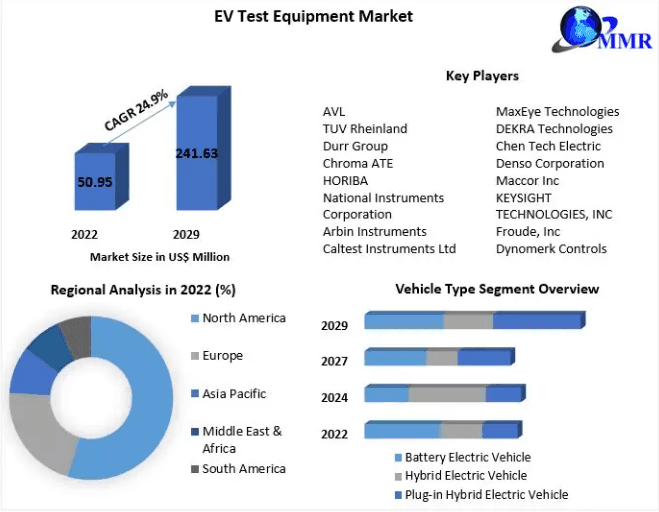 EV Test Equipment Market Overview by Global