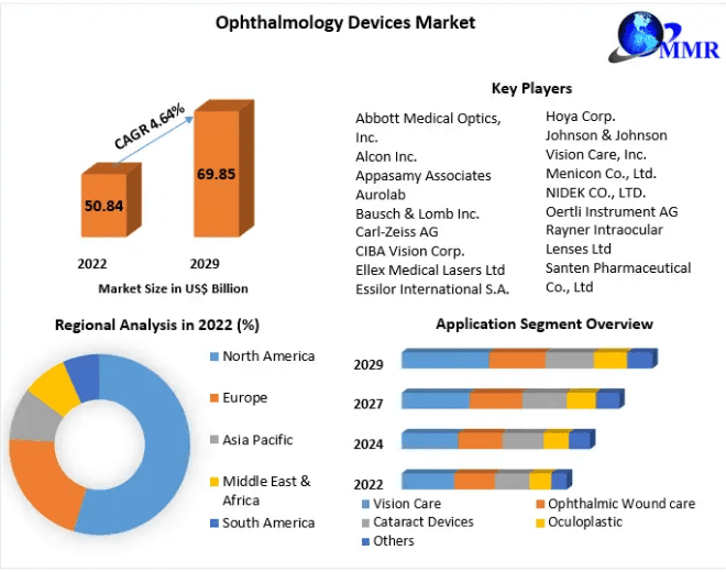 Ophthalmology Devices Market Detailed Analysis Based