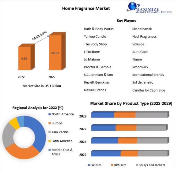 Home Fragrance Market Value Chain, Stakeholder Analysis