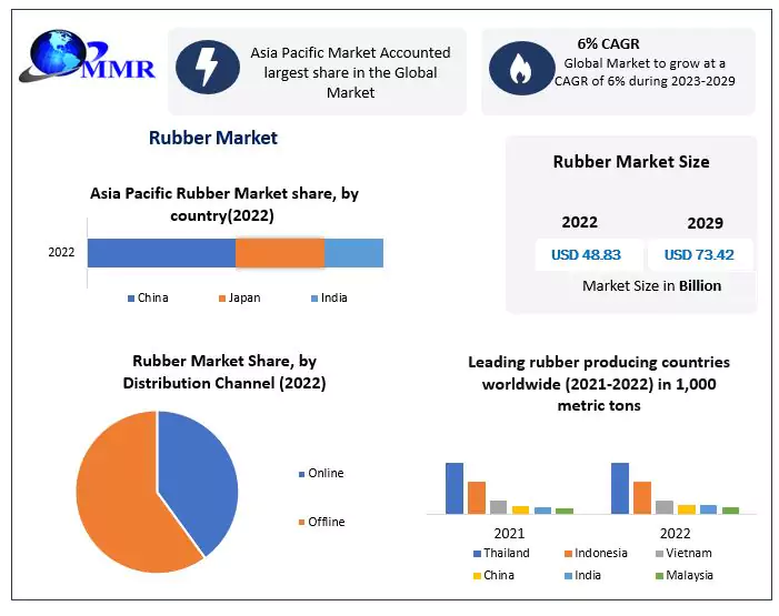 Rubber Market Size, Opportunities, Company Profile