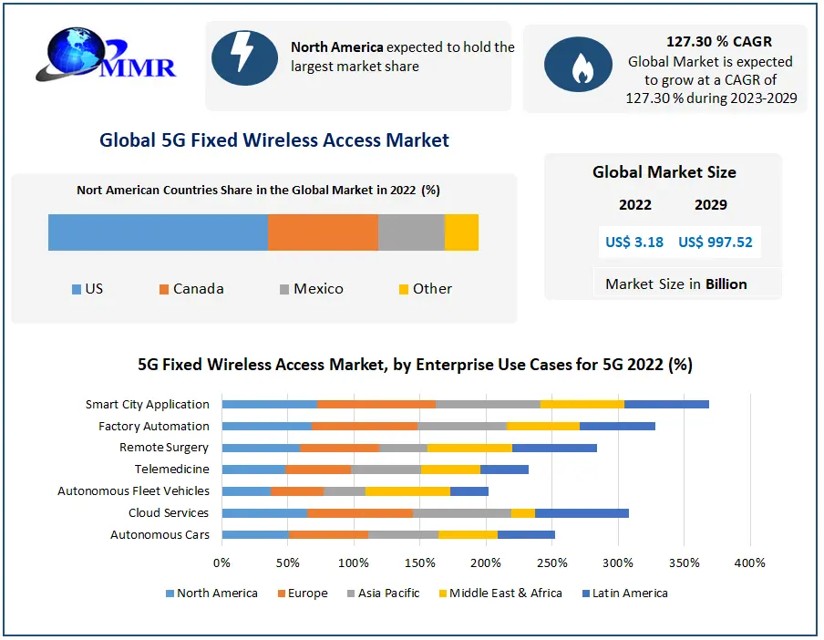 5G Fixed Wireless Access Market Future Growth and Opportunities 2029