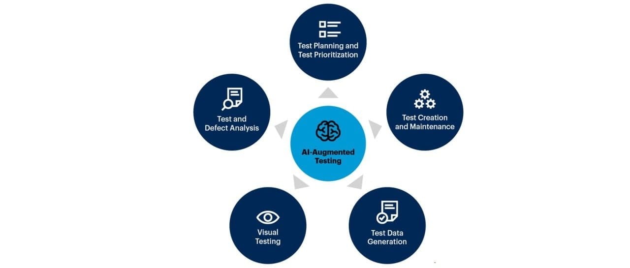 AI-Augmented Software-Testing Tools Market to Expand Robustly in 2023 ...
