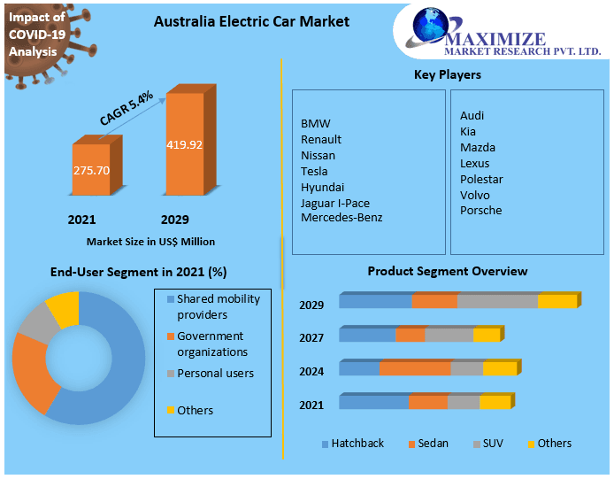 Australia Electric Car Market A Deep Dive into Market Research 2029