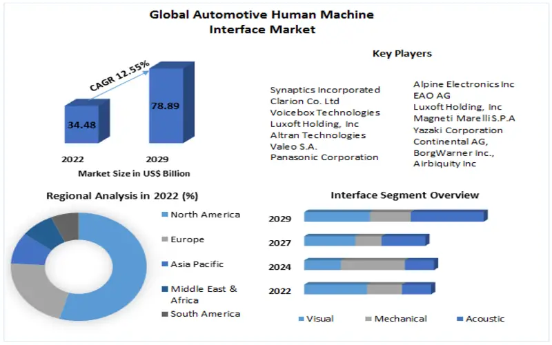 Automotive Human Machine Interface Market