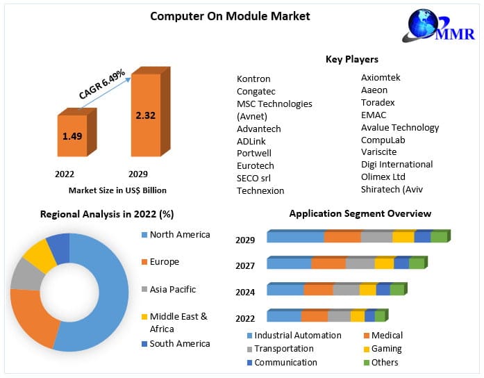 Computer on Module Market: Compact Computing Solutions