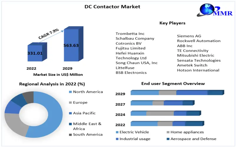DC Contractor Market: Enhancing Electrical