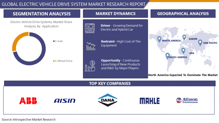 Global the Electric Vehicle Drive System Market Size, Share, Scope, and ...