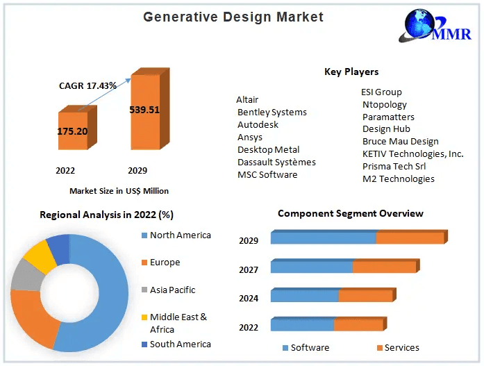 Generative Design Market: Innovative Product Development
