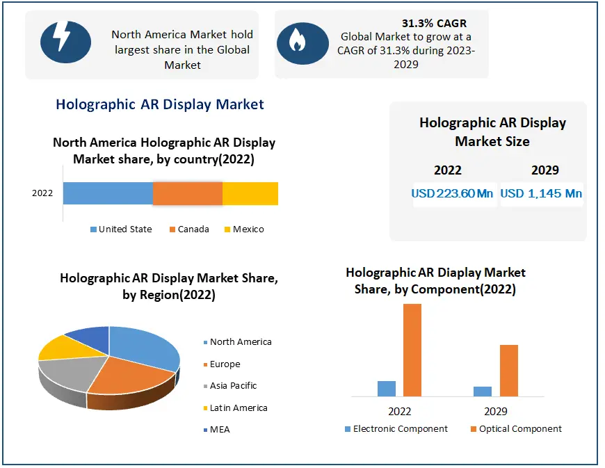 Holographic AR Display Market Research's Role 2029